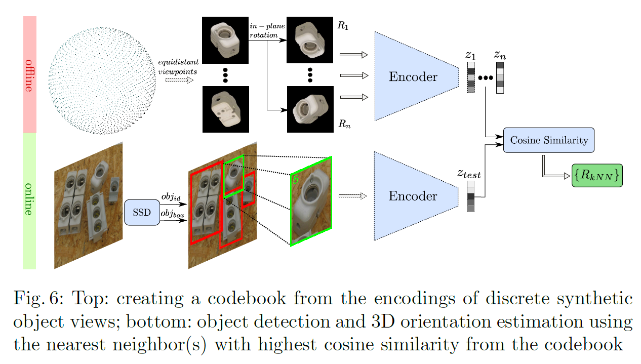 Implicit 3d Orientation Learning For 6d Object Detection From Rgb 7160
